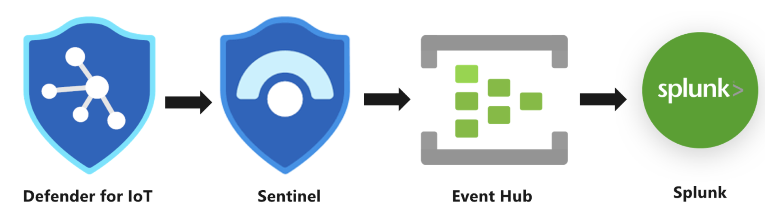 Stream Microsoft Defender for IoT alerts to a 3rd party SIEM