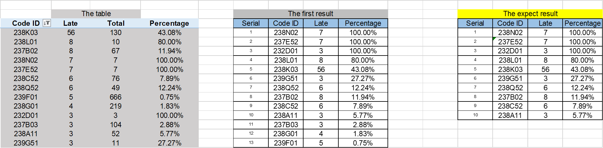 How can I get top 10 from a table and sorted from highest to lowest ...
