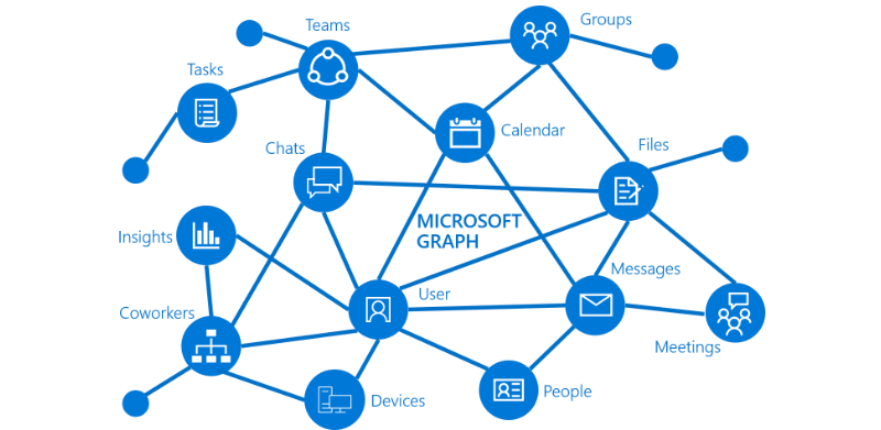 Creating Microsoft Graph custom connector in Power Apps | Microsoft ...