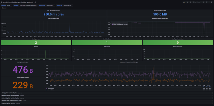 Visualizing data in realtime with Azure Managed Grafana