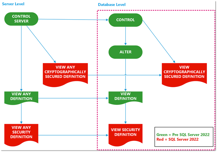 New granular permissions for SQL Server 2022 and Azure SQL to improve adherence with PoLP ...