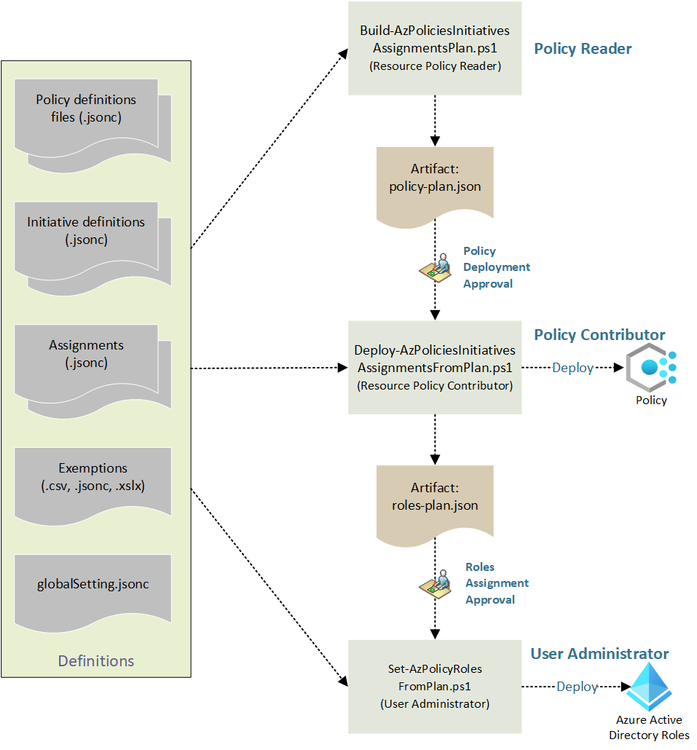 Azure Enterprise Policy as Code – A New Approach | Microsoft Community Hub