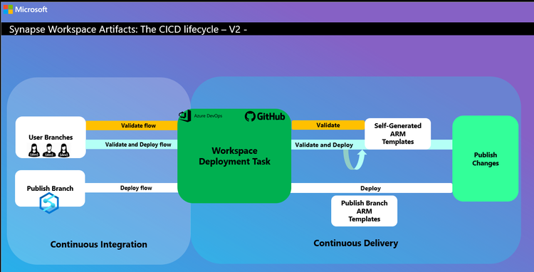 Automating The Publishing Of Workspace Artifacts In Synapse Cicd