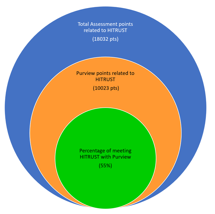 Microsoft Purview - Compliance Score (Part 2) - Sample Assessment ...