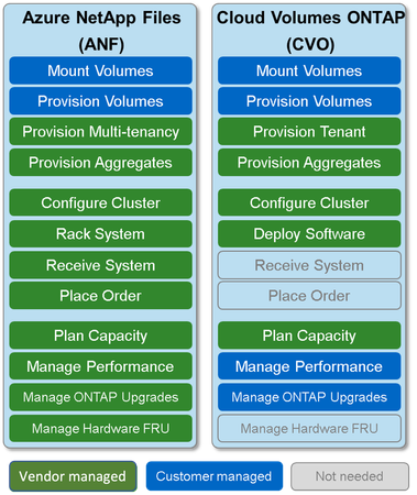 NetApp Cloud Volumes ONTAP (CVO) for Azure – EDA Benchmark and Best Practices | Microsoft ...