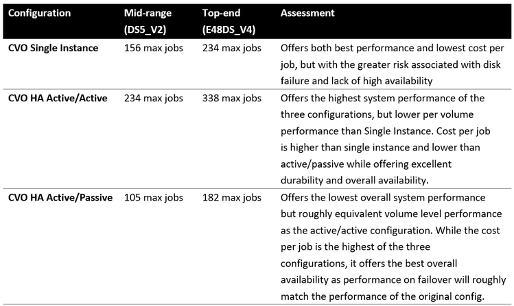 NetApp Cloud Volumes ONTAP (CVO) for Azure – EDA Benchmark and Best ...