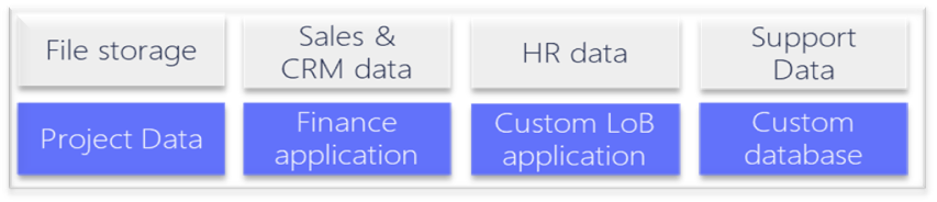 Using The Microsoft Graph Connectors Sdk To Integrate Your Line Of Business Data With Microsoft
