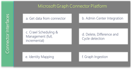 Using the Microsoft Graph connectors SDK to integrate your line of ...