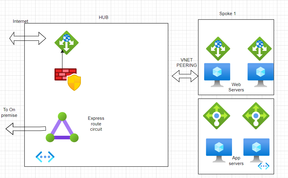 Azure landing Zone With Application GW and Azure Firewall | Microsoft ...