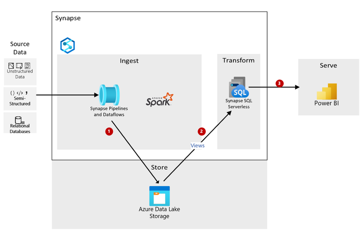 Build a logical Enterprise Data Warehouse with ADLS and Synapse ...