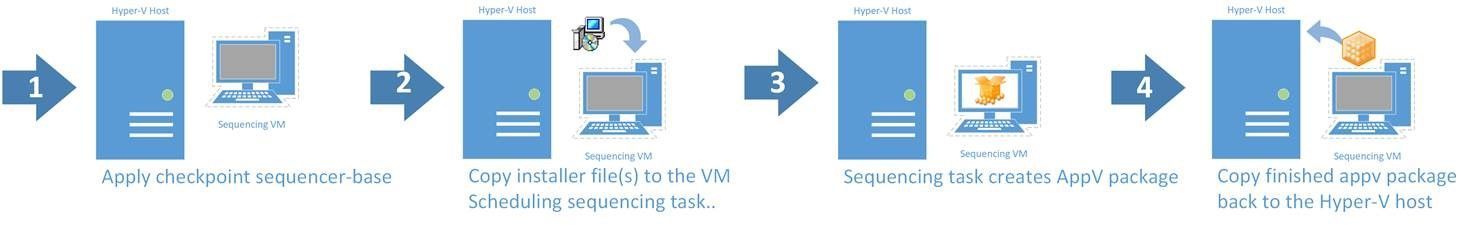 App-V Auto Sequencing Part 3 - Auto Sequence Applications | Microsoft ...