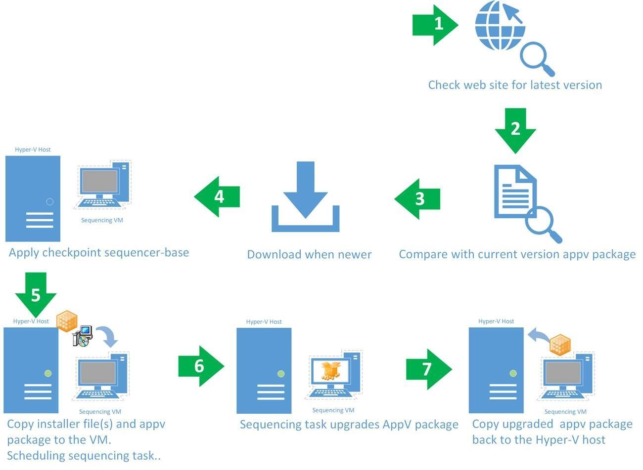 App-V Auto Sequencing Part 4 - Automate the sequencing process further ...