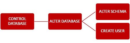 Revamped SQL Permission system for Principle of Least Privilege and ...