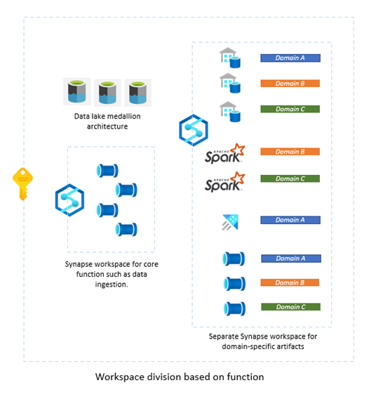 Data mesh: A perspective on using Azure Synapse Analytics to build data products | Microsoft ...