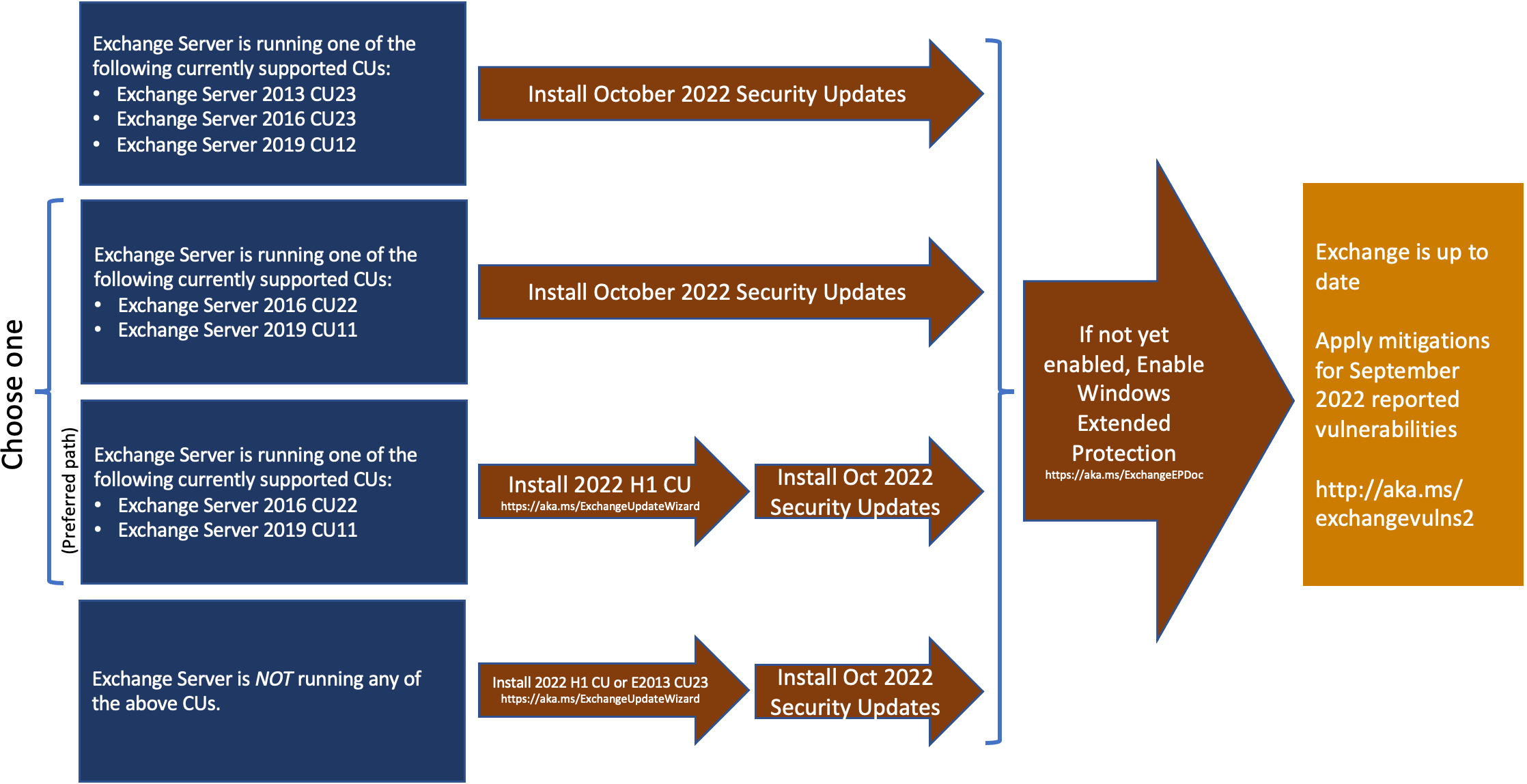 Released: October 2022 Exchange Server Security Updates | Microsoft ...