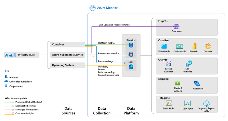 Introducing a unified Azure Monitor cloud native offering for ...
