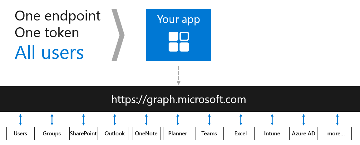 Support Tip: Getting Started with Microsoft Graph API | Microsoft ...