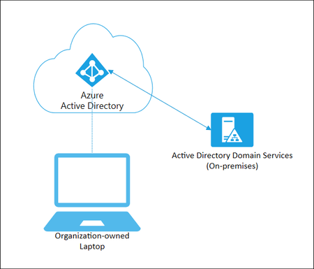 Setup Hybrid Joined AVD Single Sign-On | Microsoft Community Hub