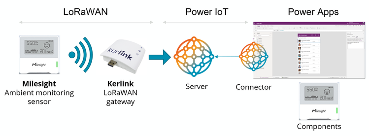 Power IoT allows codeless sensor integration with business applications | Microsoft Community Hub