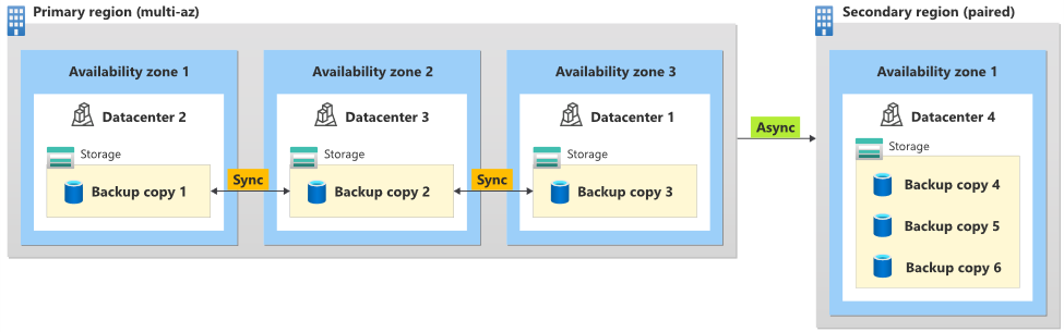 Introducing Geo-Zone Redundant Storage (GZRS) for Azure SQL Managed ... Introducing Geo-Zone Redundant Storage (GZRS) for Azure SQL Managed ...