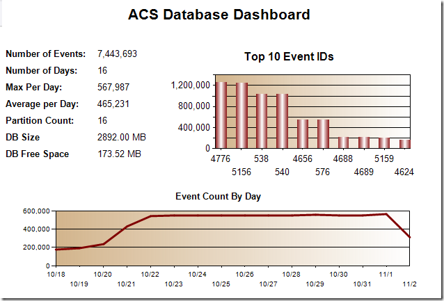 ACS Database Dashboard Report | Microsoft Community Hub