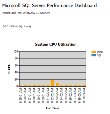 SSMS Performance Dashboard for Managed Instance shows different percent ...
