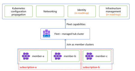 Azure Kubernetes Fleet Manager - Preview | Microsoft Community Hub