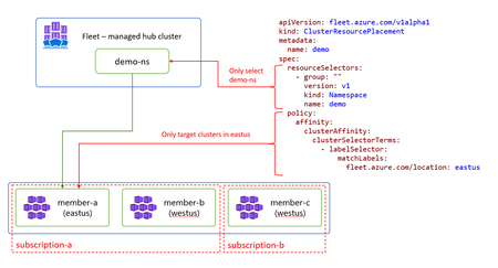 Azure Kubernetes Fleet Manager - Preview | Microsoft Community Hub