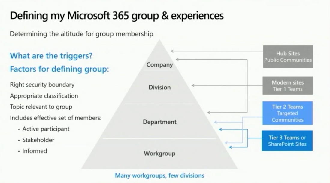 Microsoft Ignite Live Blog: BRK219H – M365 Governance and Security ...
