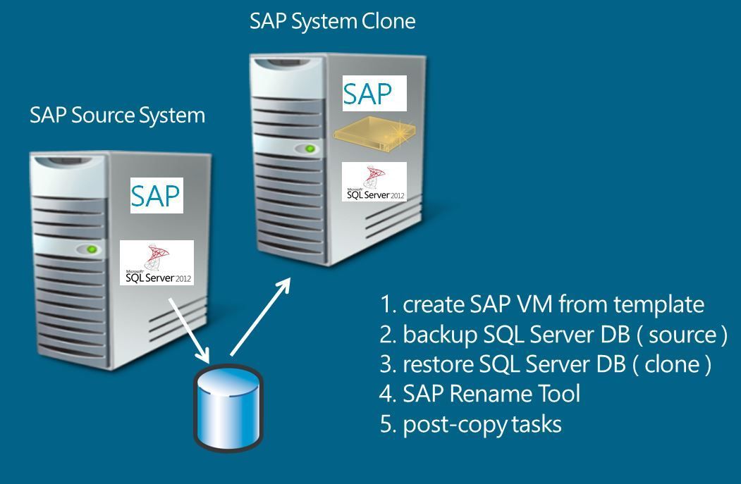 Microsoft and SAP NetWeaver – step by step up to the cloud – Part V ...