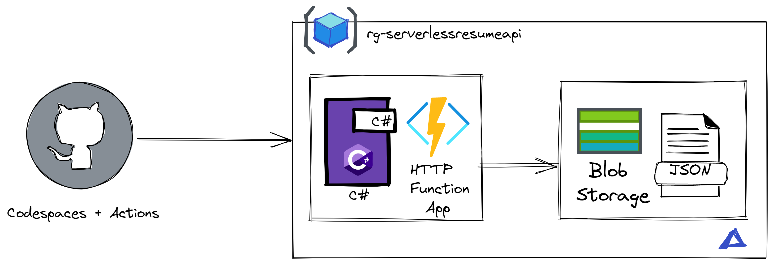 Building your resume API with GitHub Codespaces and Azure Functions | Microsoft Community Hub