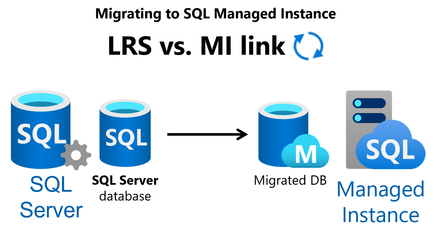 Comparing migration vehicles for SQL Managed Instance - LRS vs. MI link | Microsoft Community Hub