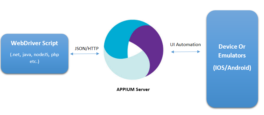 UI Browser Automation using Appium with Visual Studio Android Emulator | Microsoft Community Hub