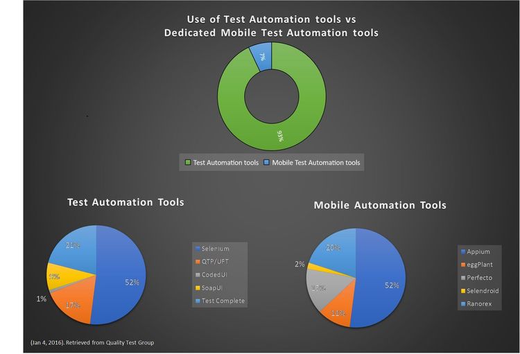 What are the best UI Test Automation Tools?