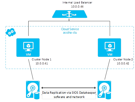 Clustering SAP ASCS Instance using Windows Server Failover Cluster on ...