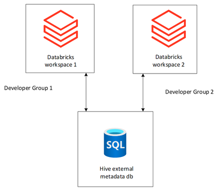 Sharing Metadata Across Different Databricks Workspaces Using Hive External Metastore ...