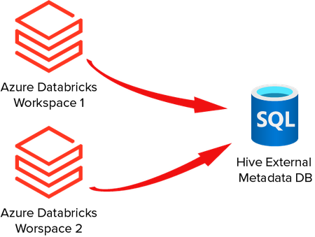 Sharing Metadata Across Different Databricks Workspaces Using Hive External Metastore ...