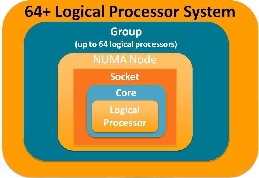 Windows 2008 R2 - Groups, Processors, Sockets, Cores Threads, NUMA ...