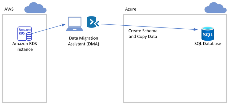 Migrate Databases From Amazon Rds For Sql Server To Azure Sql Database Part 1 Microsoft