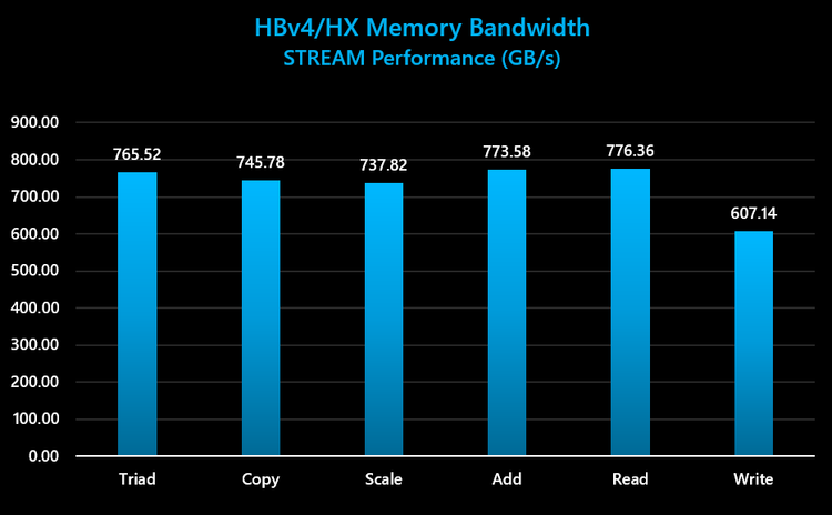 Performance of Azure HBv4 and HX VMs for HPC | Microsoft Community Hub