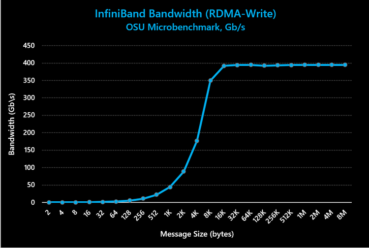 Performance of Azure HBv4 and HX VMs for HPC | Microsoft Community Hub