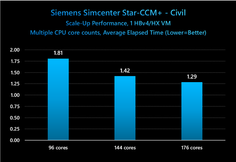 Performance of Azure HBv4 and HX VMs for HPC | Microsoft Community Hub