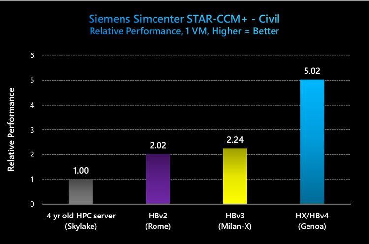 Performance of Azure HBv4 and HX VMs for HPC | Microsoft Community Hub