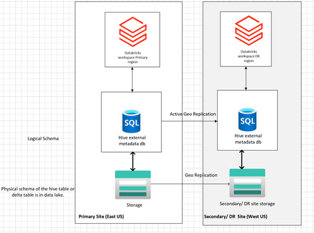 Disaster Recovery Strategy in Azure Databricks using the Hive External Metastore (SQL DB ...