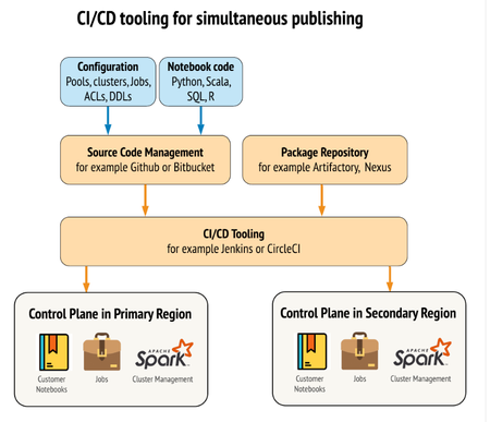 Disaster Recovery Strategy in Azure Databricks using the Hive External Metastore (SQL DB ...