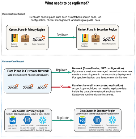 Disaster Recovery Strategy in Azure Databricks using the Hive External ...