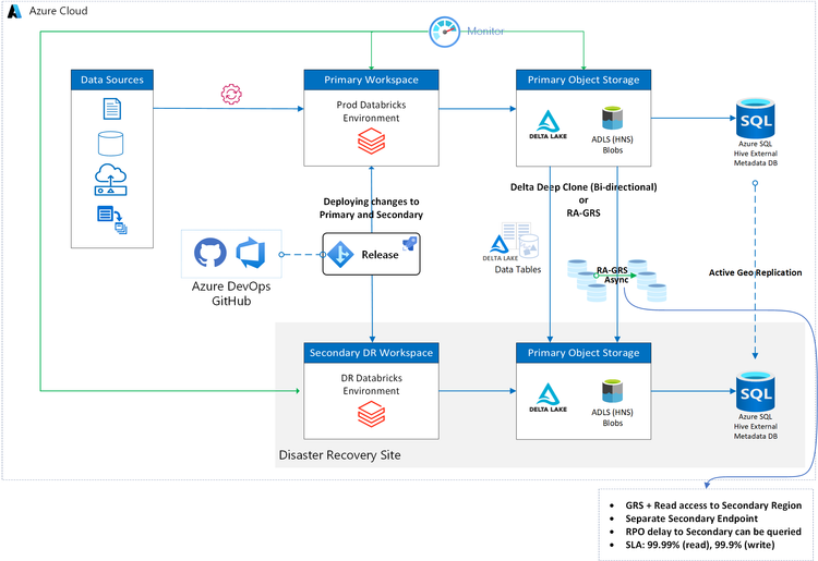 Disaster Recovery Strategy in Azure Databricks using the Hive External Metastore (SQL DB ...