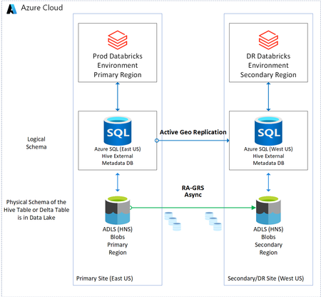 Disaster Recovery Strategy in Azure Databricks using the Hive External Metastore (SQL DB ...