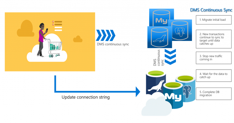 How To Seamlessly Migrate Mysql And Postgresql Apps To Azure Database For Mysql And Postgresql