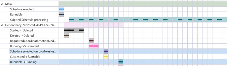 Timeline visualization - one way of using the powerful Time Pivot chart (Kusto Explorer ...